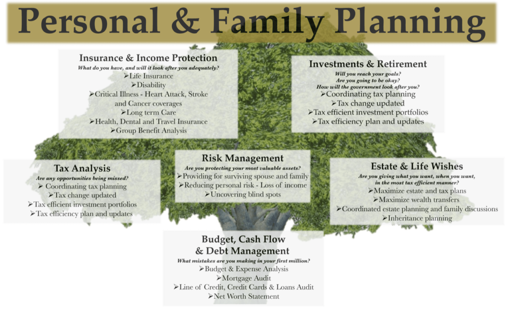 Personal and Family Planning - Generations Planning Group Inc.